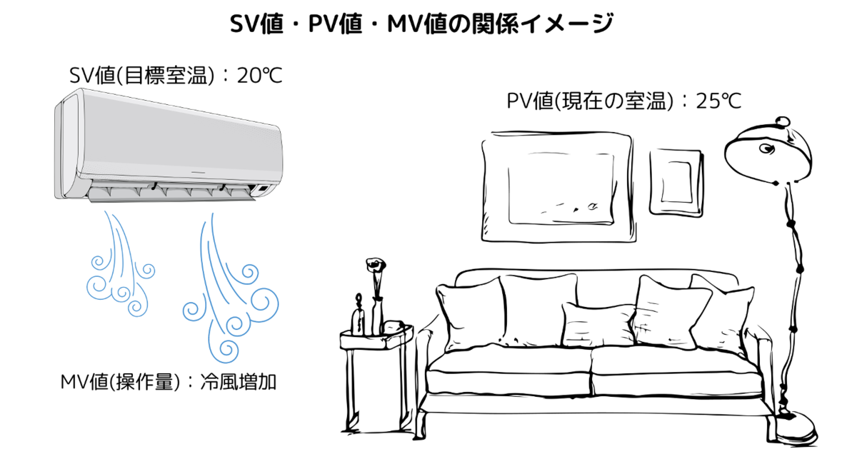 制御工学の基礎中の基礎！シーケンス制御とフィードバック制御を理解しよう | 【公式】電気業界の就職支援サイトWatt Magazine ー ワットマガジン